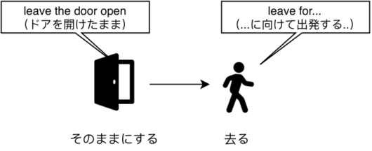 leave A for Bの意味とイメージ ～定型表現攻略～ | 理系エンジニアと英語