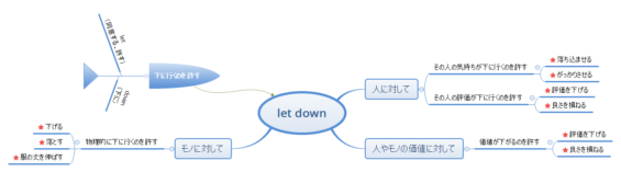 let A downの意味とイメージ ～句動詞攻略～ | 理系エンジニアと英語
