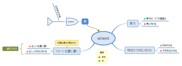 future-orientedの意味と語源 ～英単語攻略～ | 理系エンジニアと英語