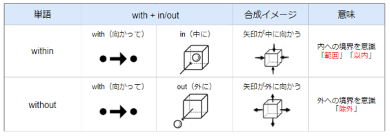 【意味とイメージ】within/withoutについて ～前置詞攻略～ | 理系エンジニアと英語
